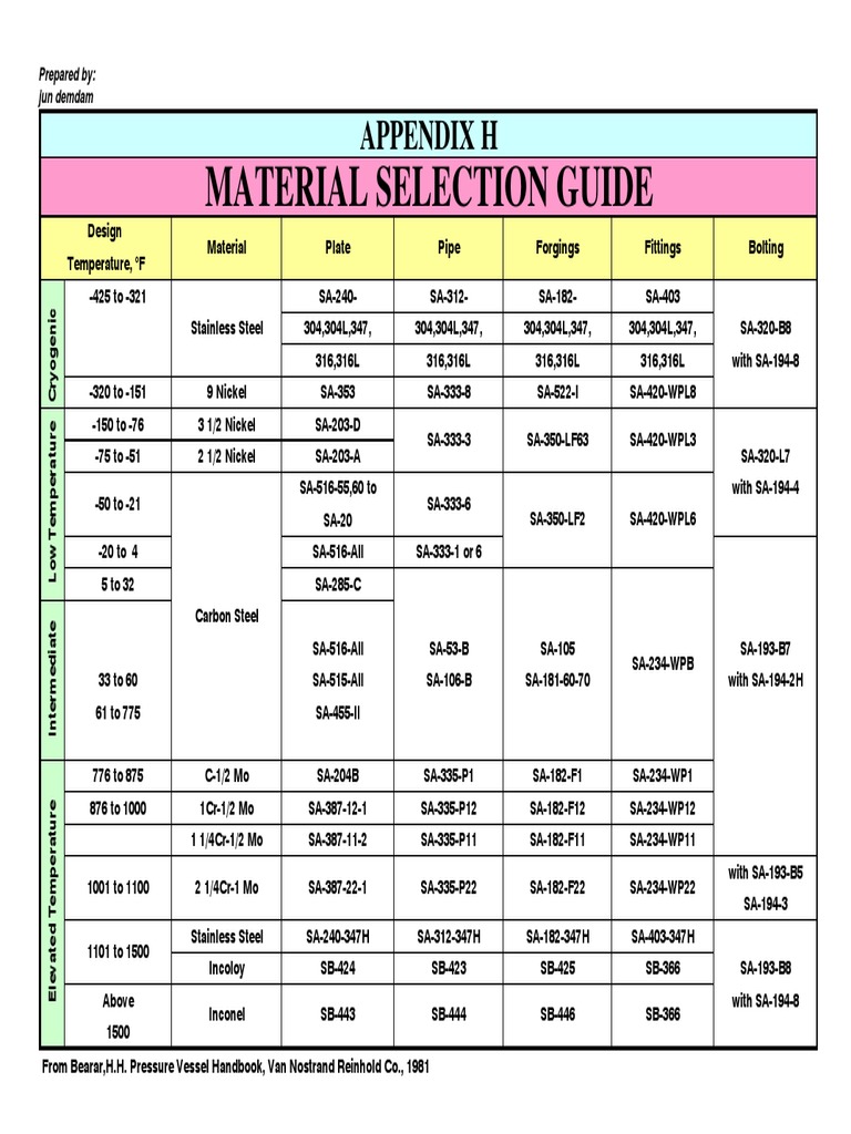 Material Selection Guide Pdf Steel Metals