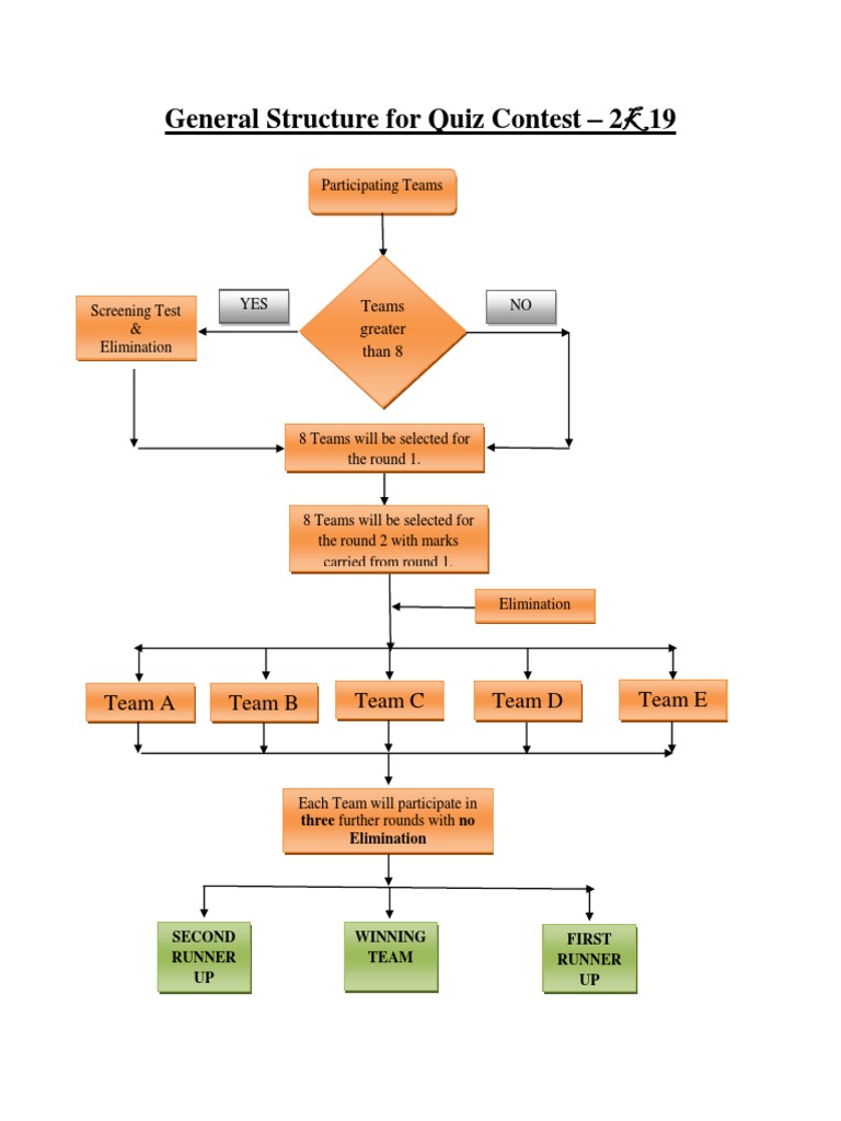 General Structure and Rules for Quiz Contest - 2K19 | PDF | Competition ...