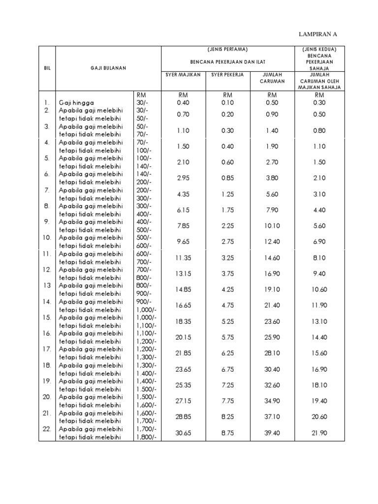 SOCSO Contribution Schedule Jadual Caruman PDF | PDF