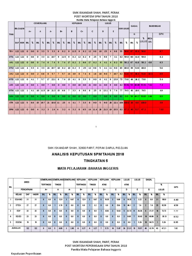 Post Mortem SPM 2018 | PDF