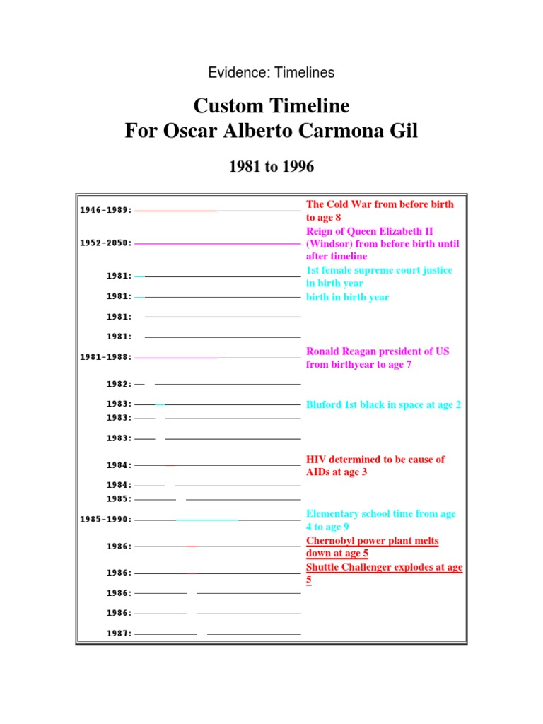 Evidence Timelines. by Oscar Carmona Gil | PDF | Violence