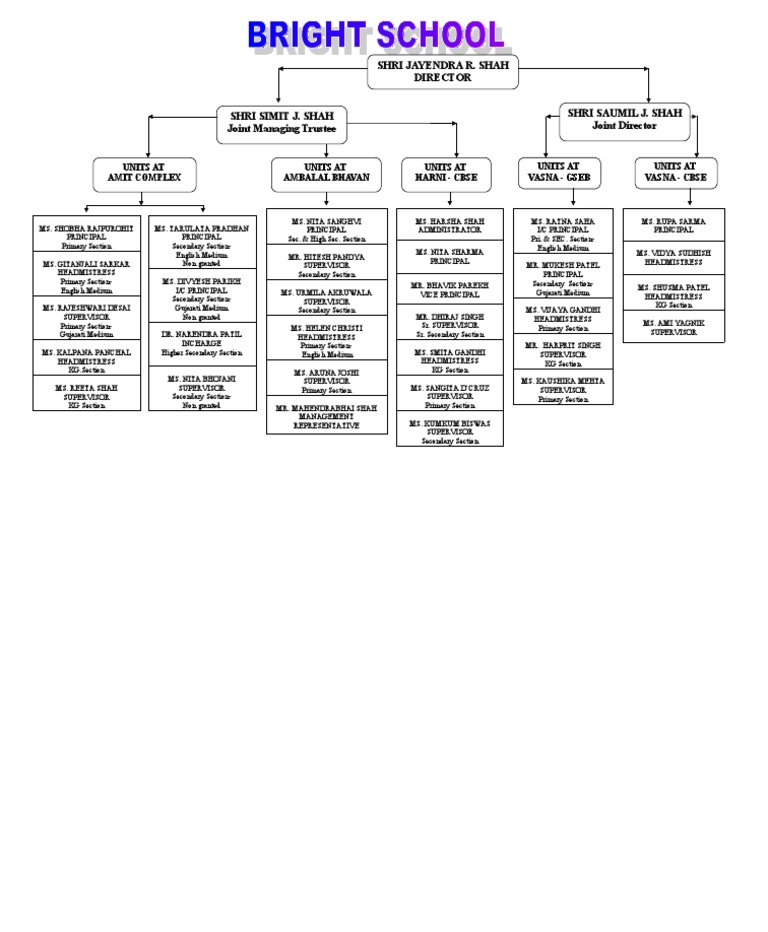 School Heads Chart | PDF | Indian Literature | Gujarat