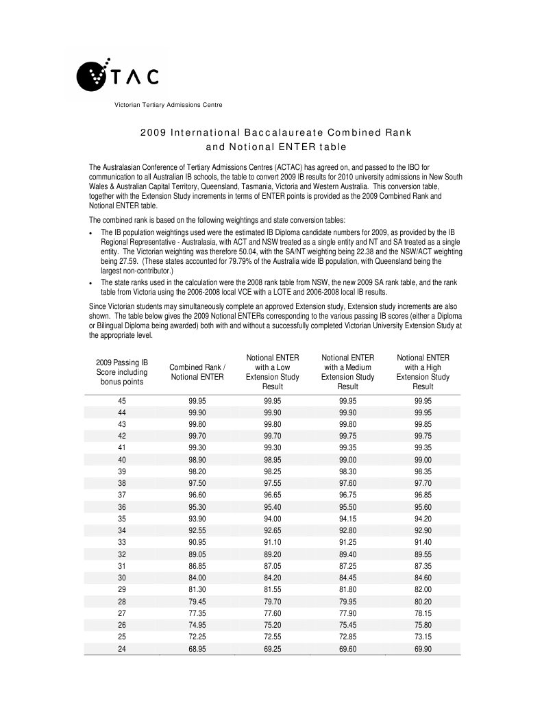 Ib Conversion Table | PDF | Victoria (Australia) | New South Wales