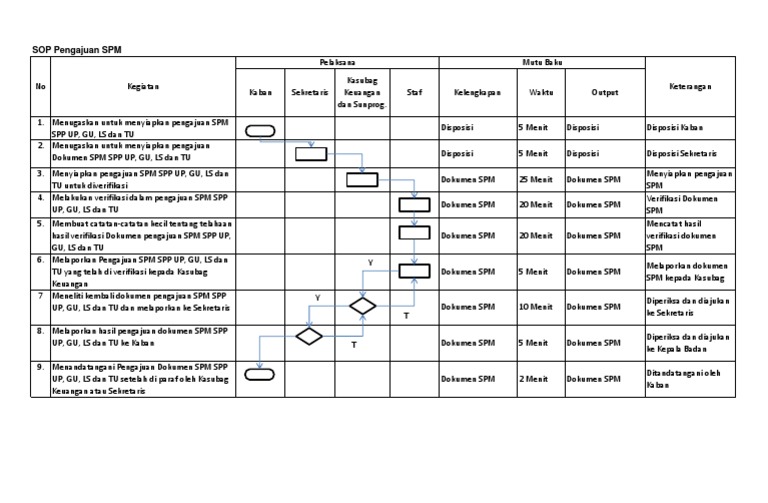 Sop Pengajuan SPM SPP Up. Gu, Ls Dan Tu | PDF
