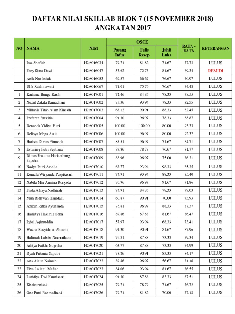 Pengumuman Nilai Osce Angkatan 2017 Ganjil PDF | PDF