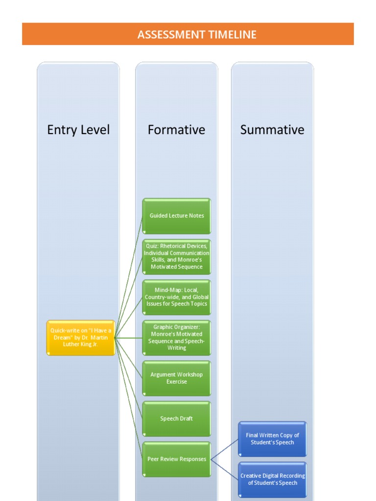 Assessment Timeline | PDF