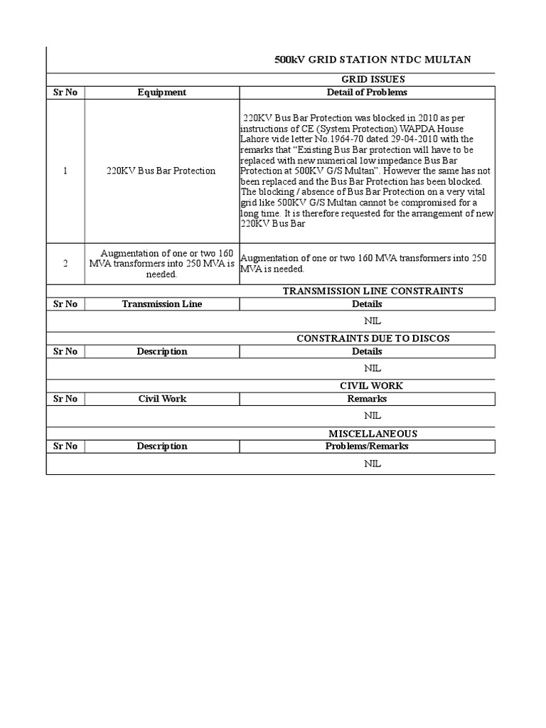 Grid Issues SR No Equipment Detail of Problems: 500Kv Grid Station NTDC ...