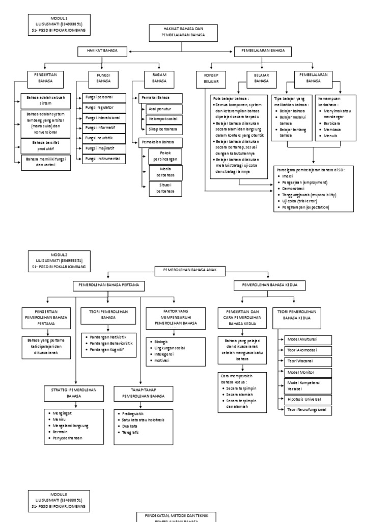 Peta Konsep Bhs Indonesia | PDF