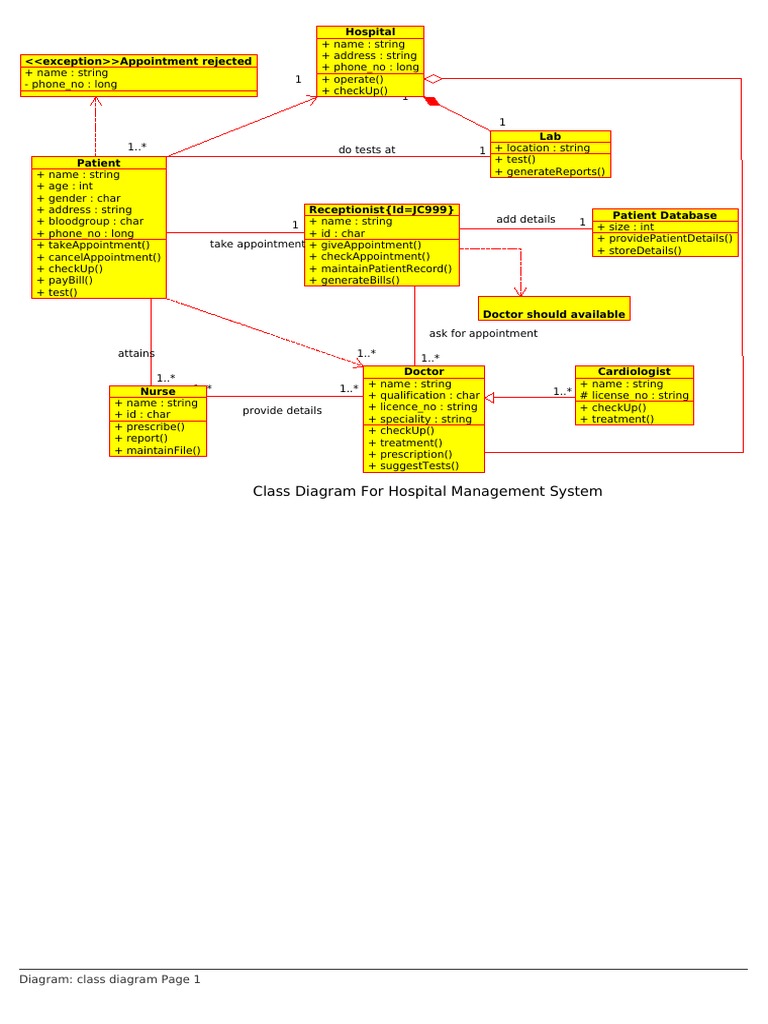 Class Diagram For Hospital Management System: Hospital Appointment ...