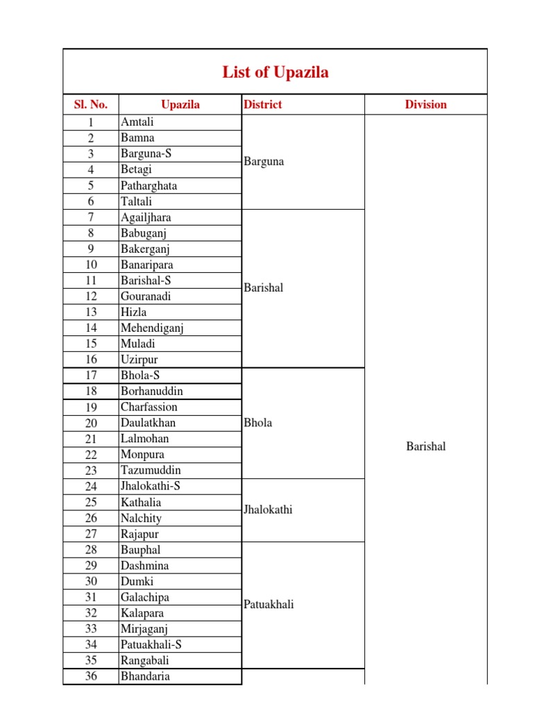 Upazila List by District in Bangladesh | PDF