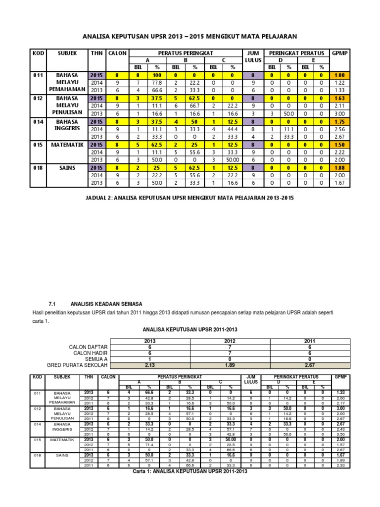 Analysis of Primary School Achievement Test (UPSR) Results from 2013 to ...