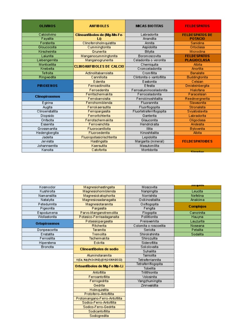 Tabla de Minerales Según Su Formación | PDF | Minerales | Clasificación ...