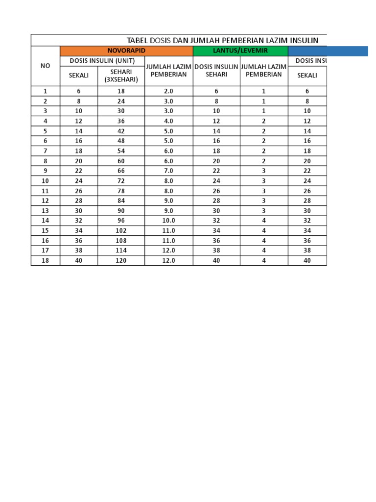 Tabel Dosis Dan Jumlah Pemberian Lazim Insulin: Novorapid Lantus ...
