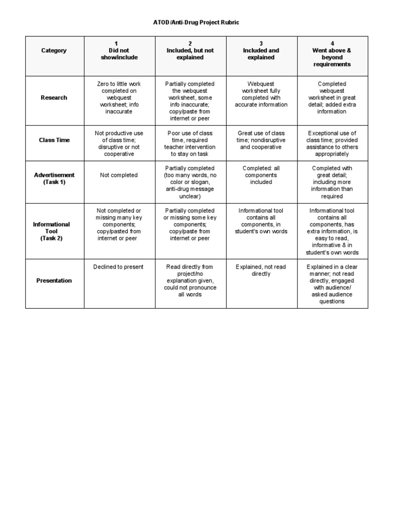Anti-Drug Project Rubric | PDF | Rubric (Academic) | Cognitive Science