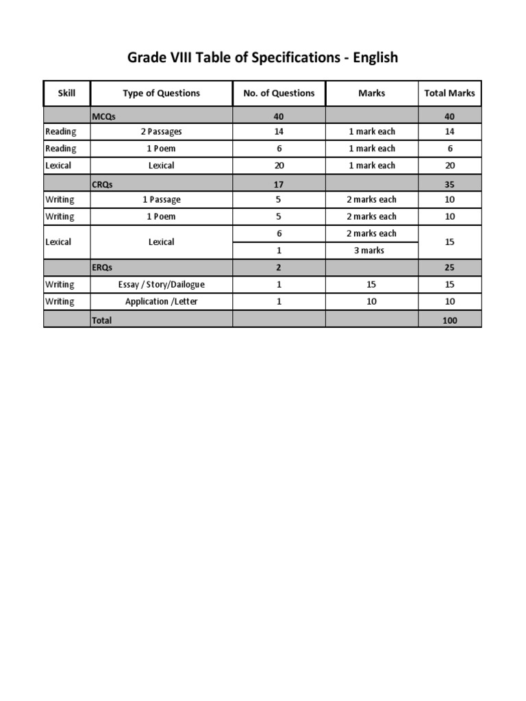 Grade VIII Table of Specifications - English: Skill Type of Questions ...