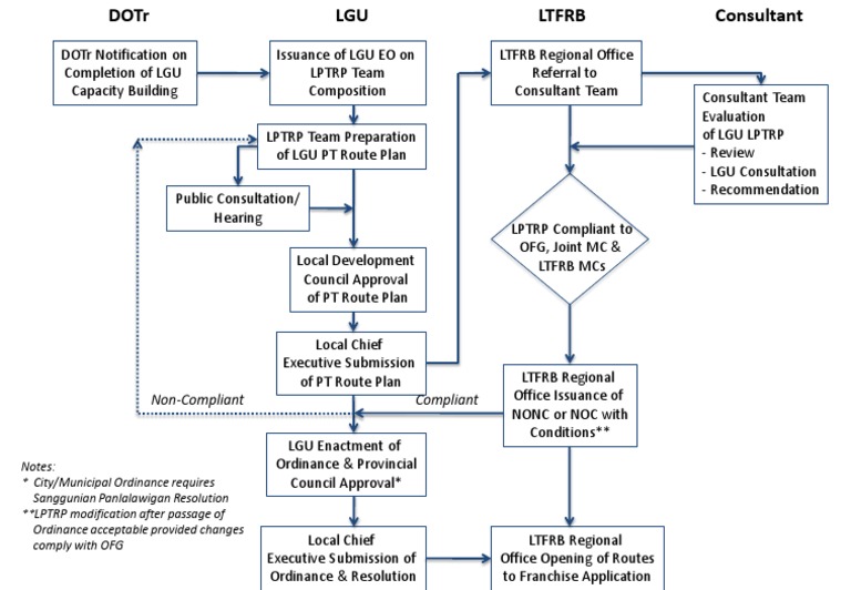 LPTRP Flowchart | PDF | Government | Government Information