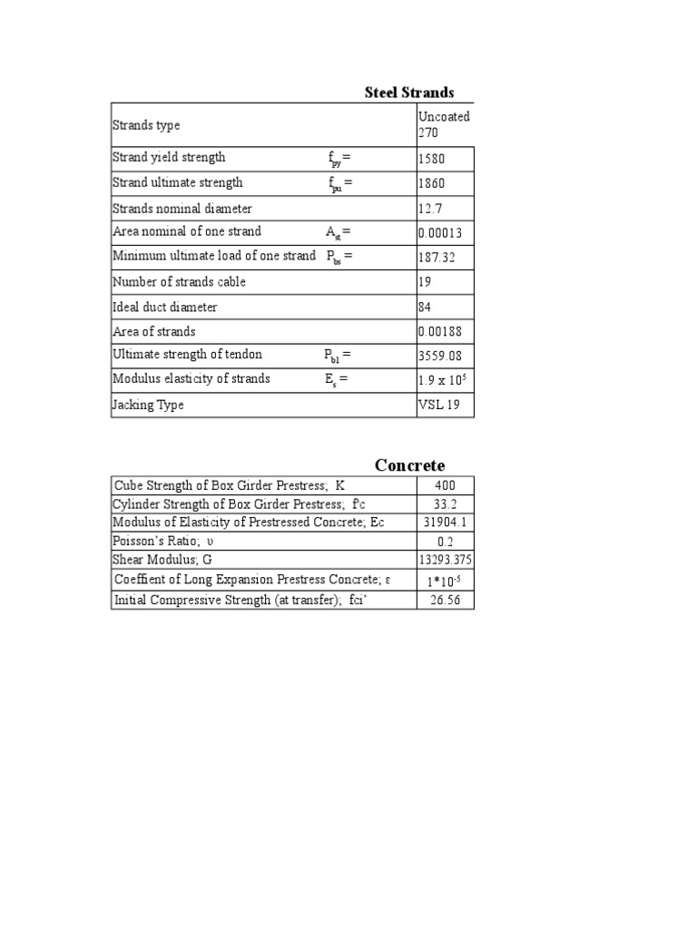 Analysis of Steel Strand Tendons and Concrete Properties for the Design ...