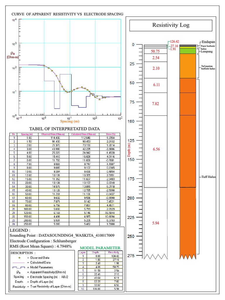 Resistivity Log: Tabel of Interpretated Data | PDF