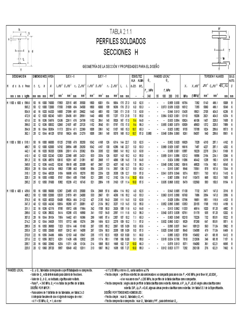 Tabla de Perfiles de Acero PDF | PDF