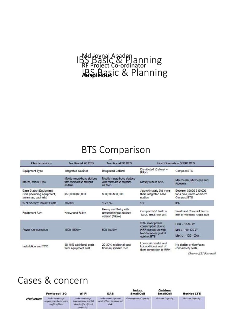 IBS Basic & Planning IBS Basic & Planning: MD Joynal Abaden RF Project ...