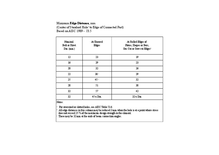 Minimum Edge Distance, MM (Center of Standard Hole To Edge of Connected ...