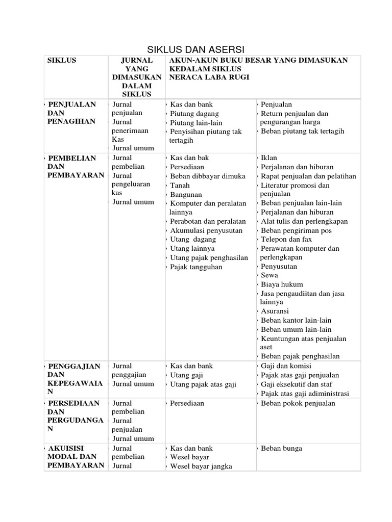 Siklus Dan Asersi | PDF