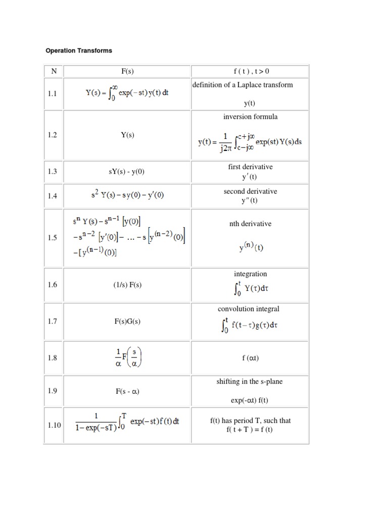 Laplace 2 | PDF | Exponential Function | Trigonometric Functions
