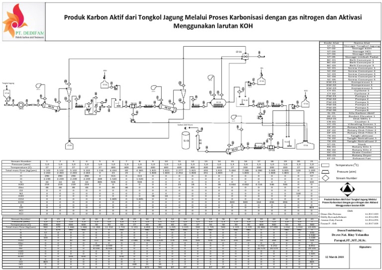 Produk Karbon Aktif Dari Tongkol Jagung Melalui Proses Karbonisasi ...
