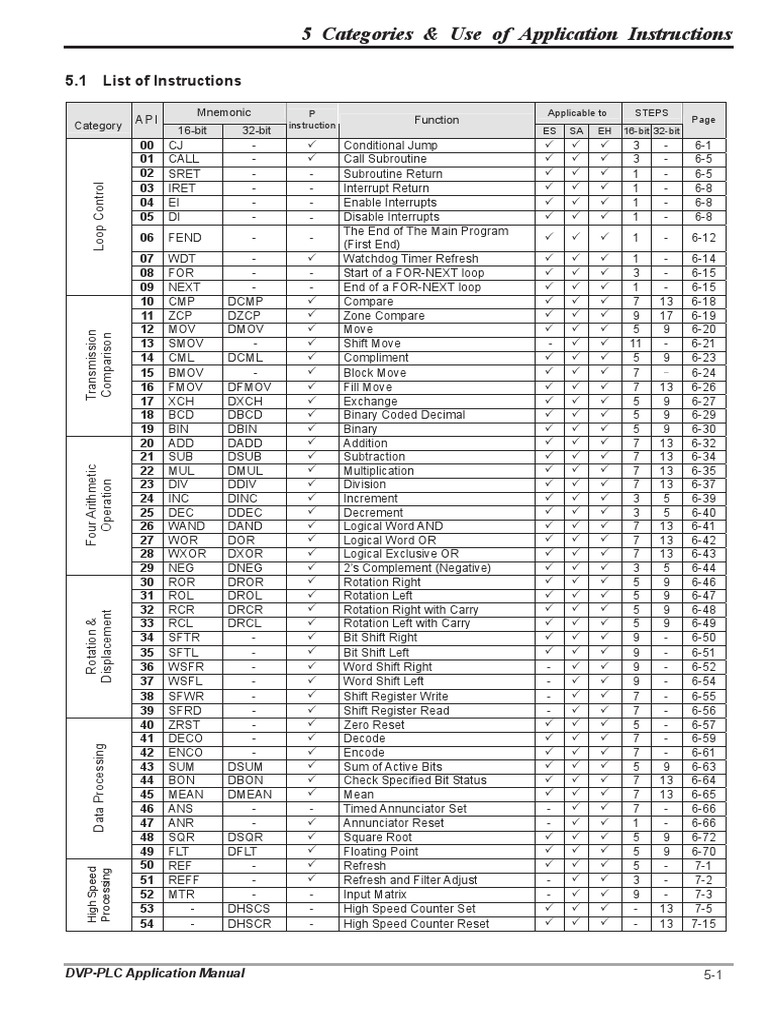 PLC Instruction List | PDF | Trigonometric Functions | Exponentiation