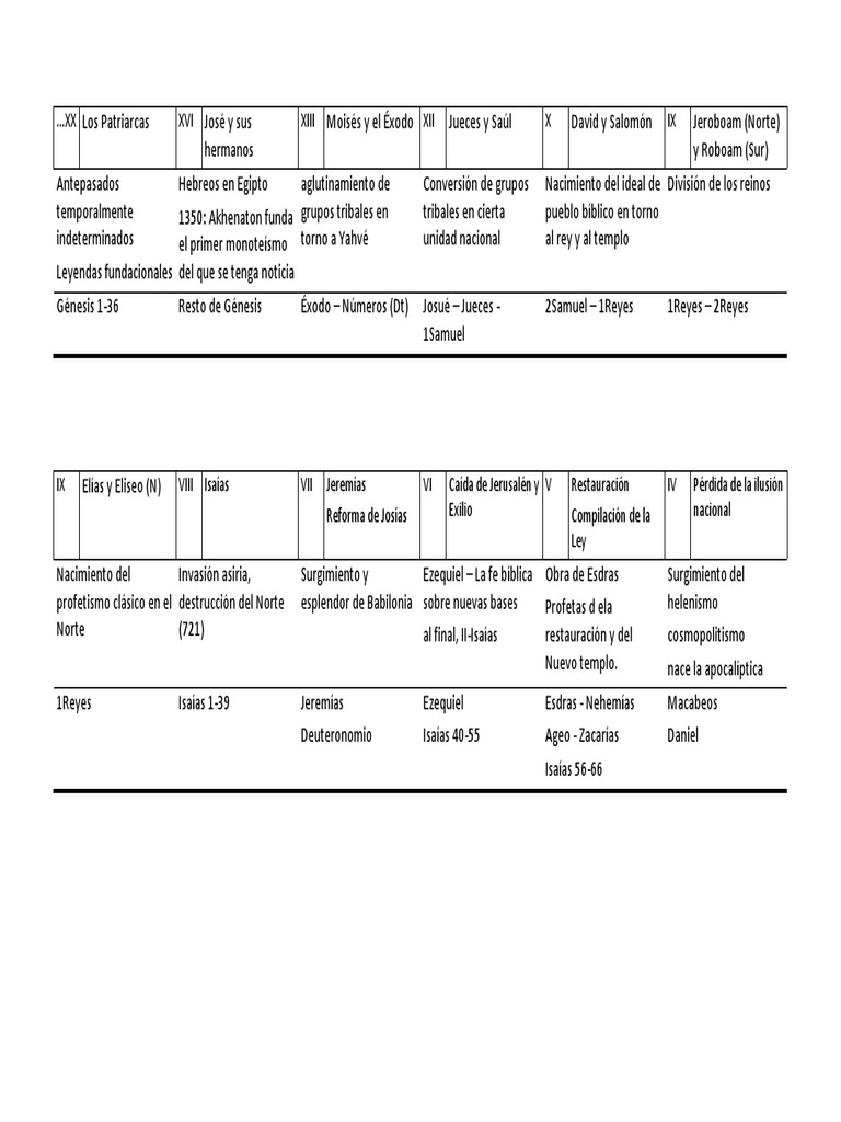 Esquema Temporal de La Biblia | PDF