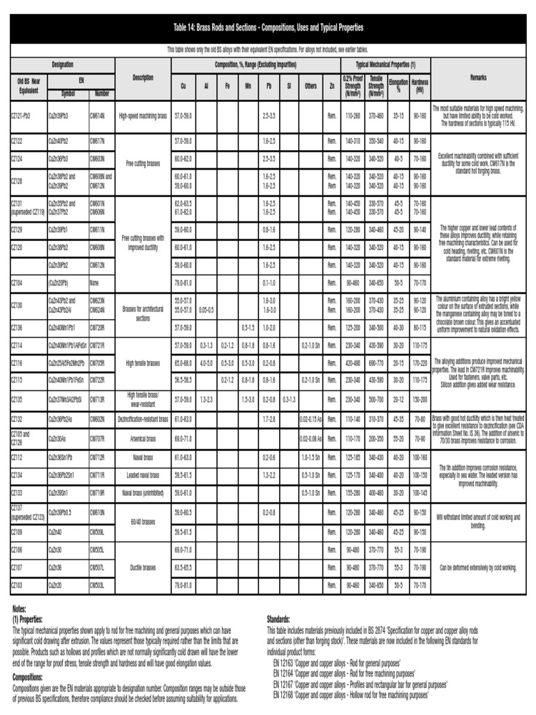 BS 2874 | PDF | Alloy | Copper