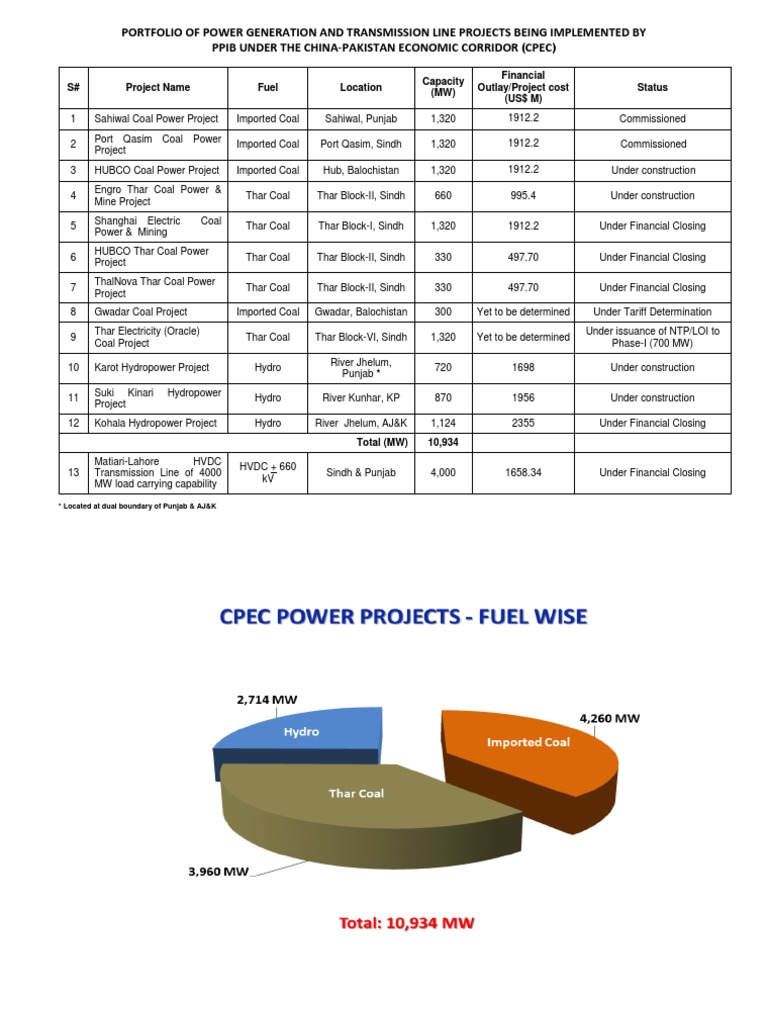 Portfolio of Power Generation and Transmission Line Projects Being ...