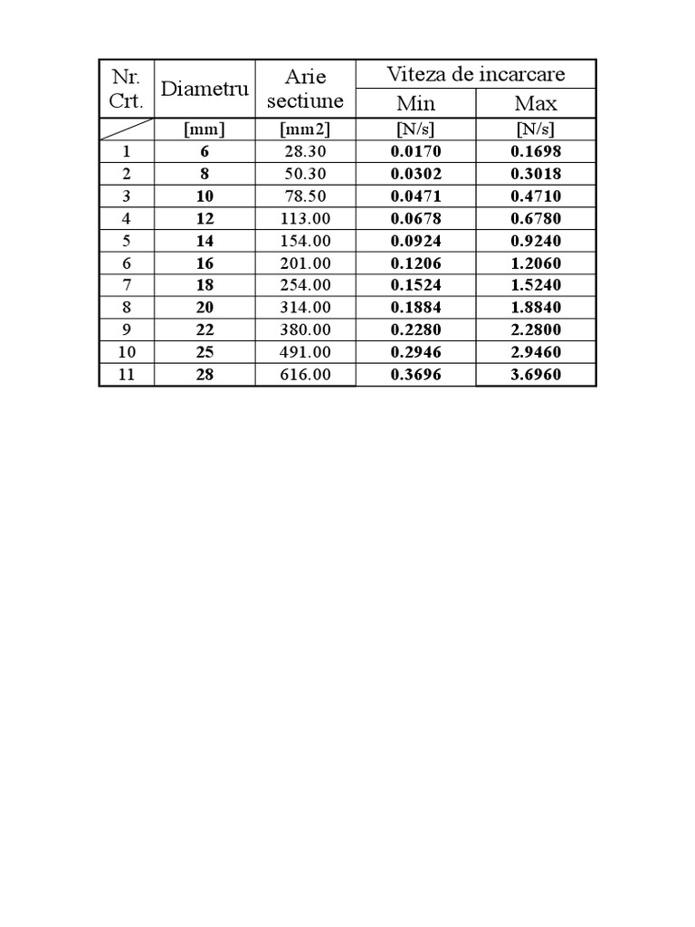 Diametru Viteza de Incarcare Min Max Nr. Crt. Arie Sectiune | PDF