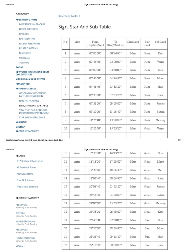 Sign, Star and Sub Table - KP Astrology | PDF | Planets In Astrology ...