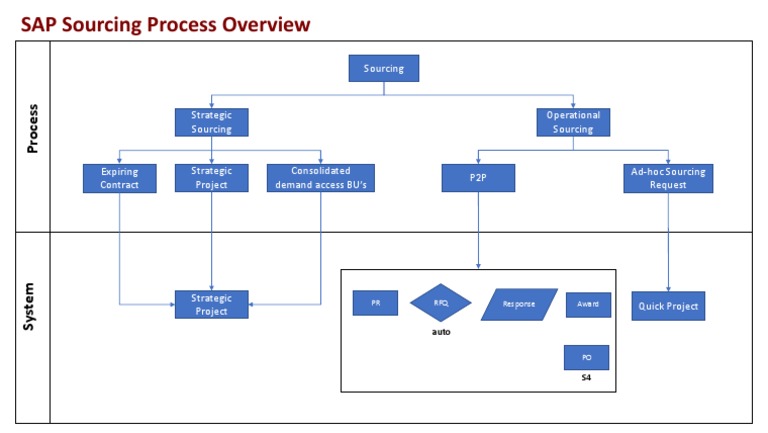 SAP Sourcing Process Overview | PDF | Business