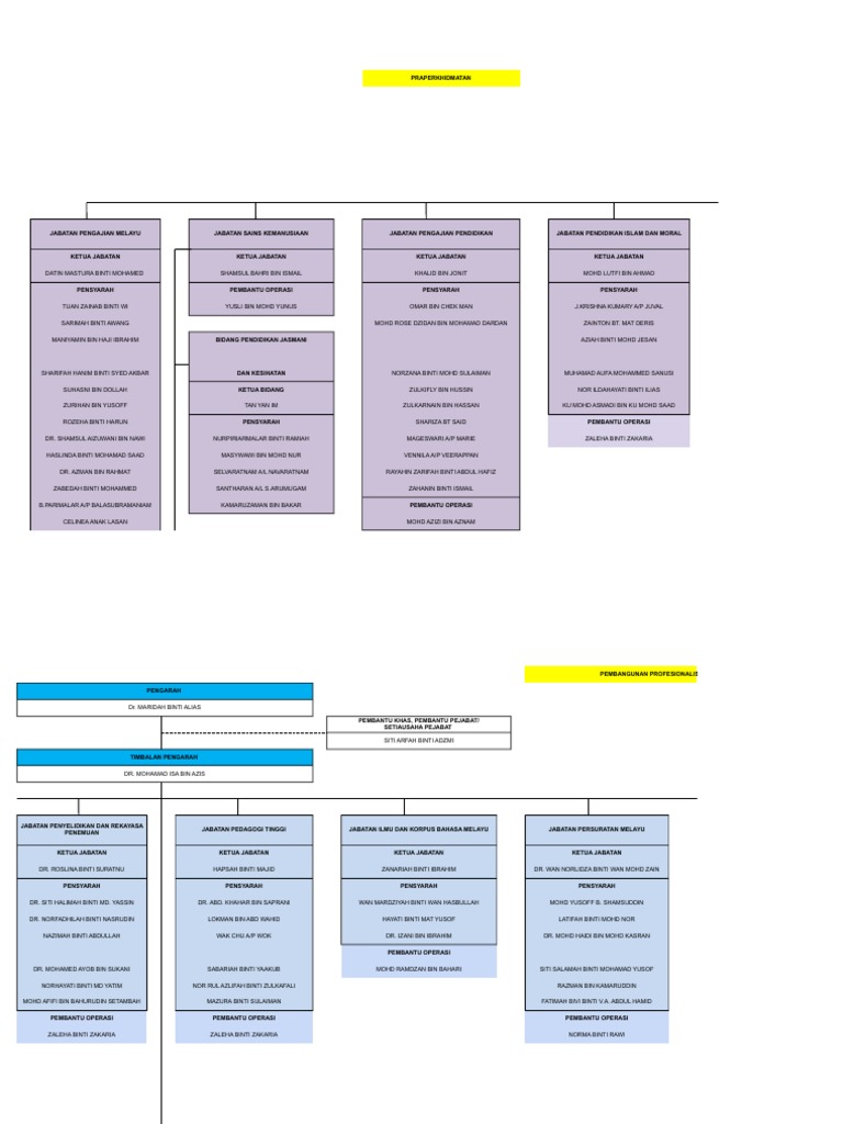 Carta Organisasi IPGKBM Sehingga 06.08.2018 | PDF
