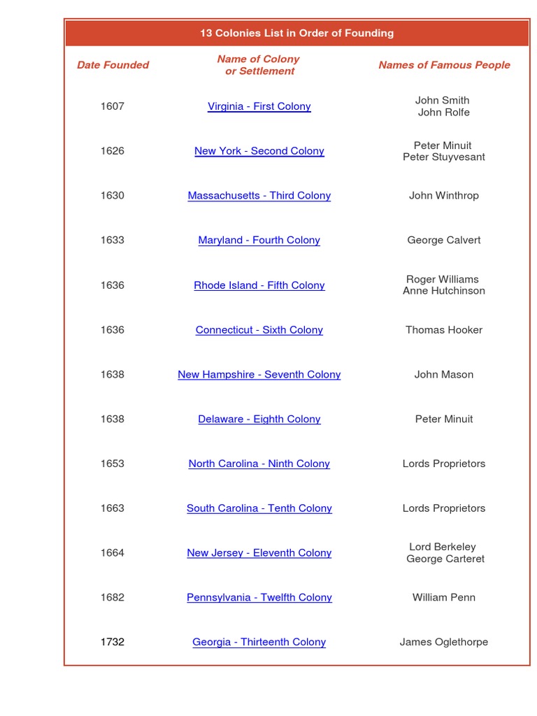 Date Founded Name of Colony or Settlement Names of Famous People | PDF