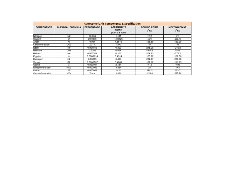 Natural Gas Specification | PDF | Argon | Gases