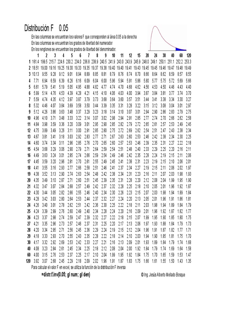 Tabla Fisher 0.05-0.01 PDF | PDF | Maison et jardin
