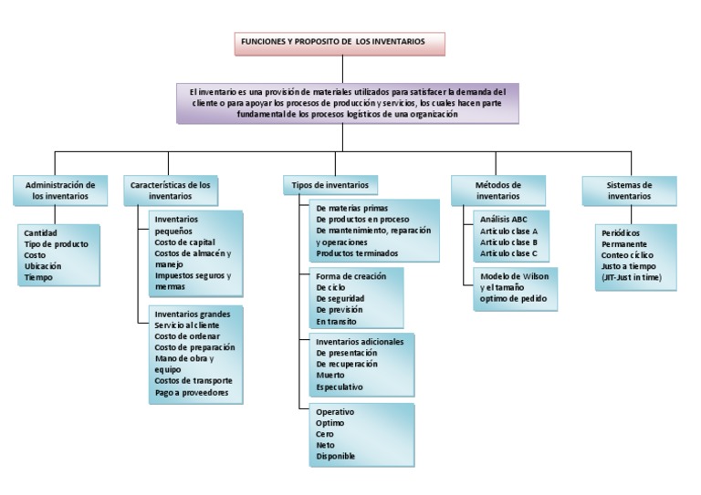 Mapa Conceptual Funciones y Propositos de Los Inventarios | Gestión de ...