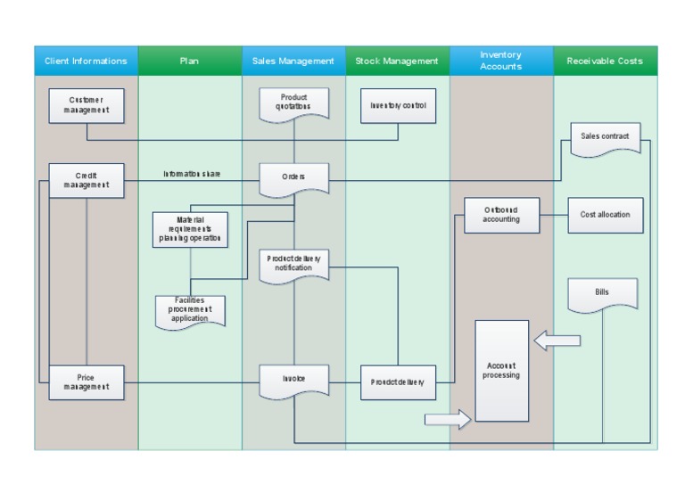 Sales Management Flowchart | PDF