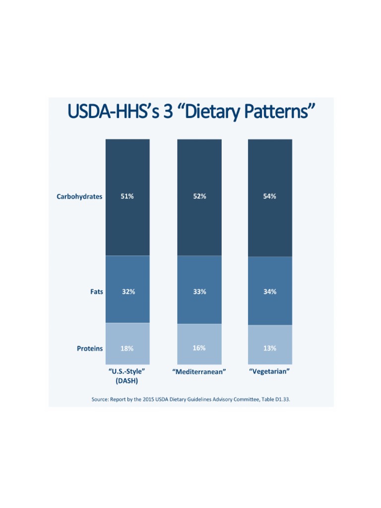 USDA-HHS 3 Dietary Patterns. | PDF