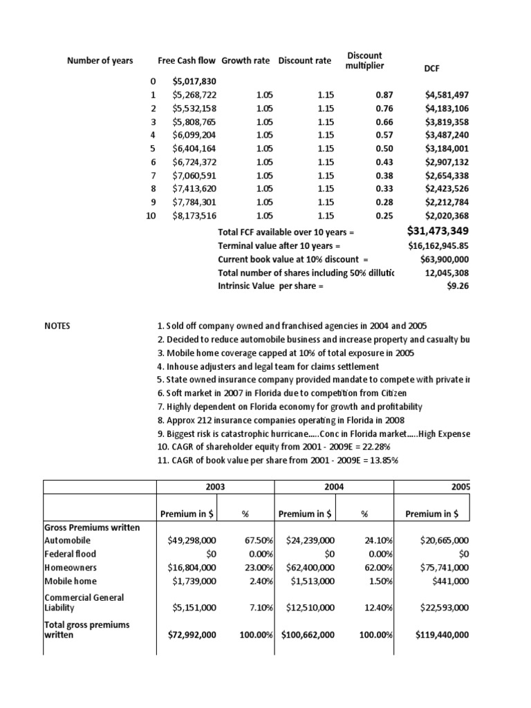 An in-depth discounted cash flow analysis of an insurance company's ...