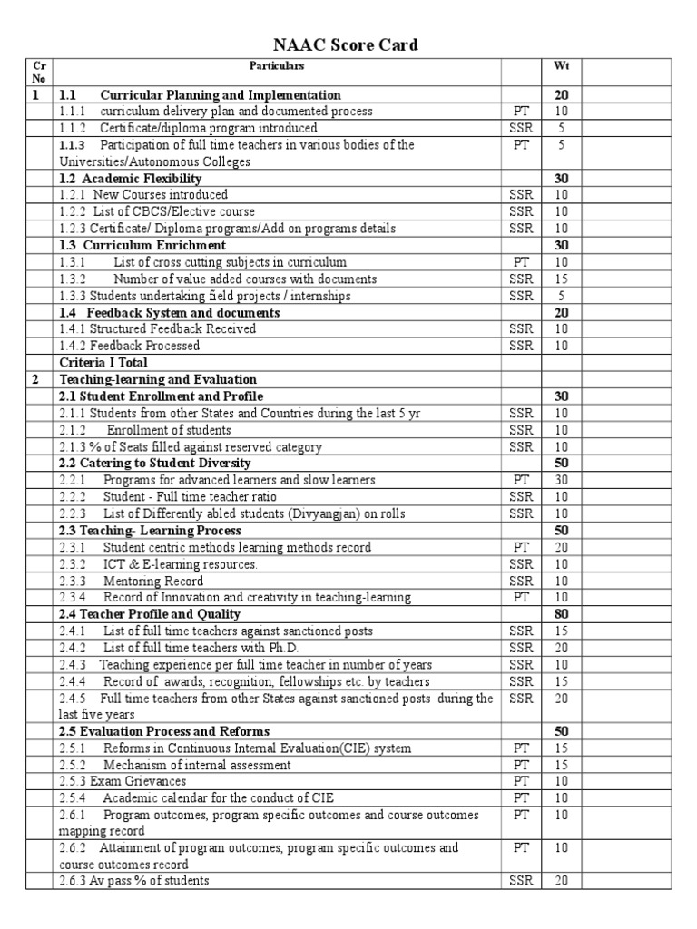 NAAC Score Card: CR No Particulars WT | PDF | Educational Technology ...