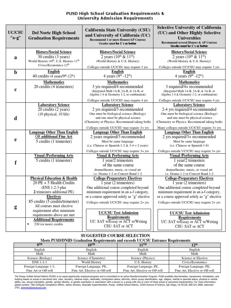 PUSD High School and Selective University Requirements | PDF ...
