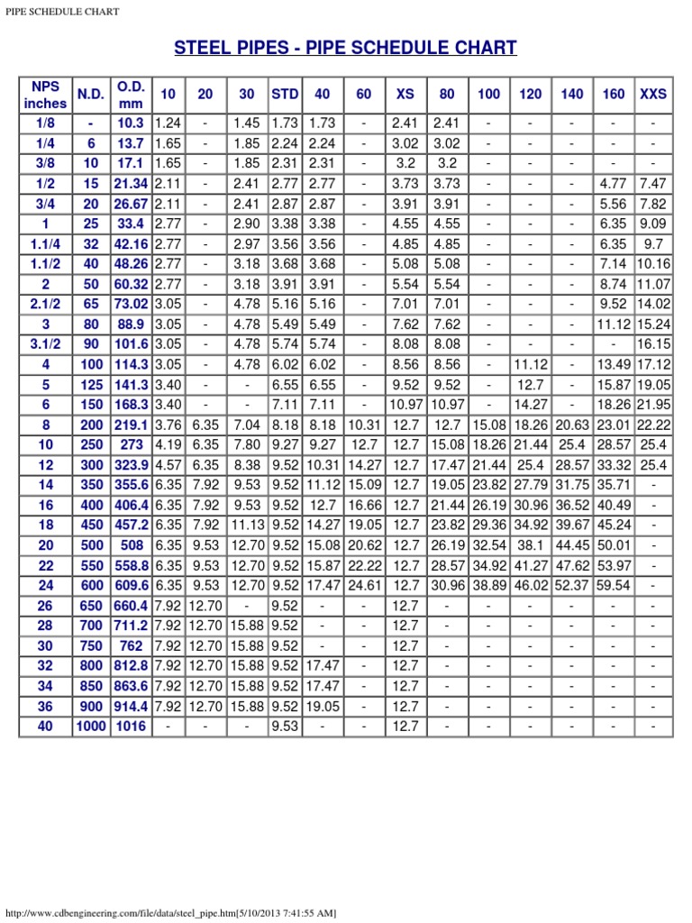 Steel Pipe Schedule Dimensions Chart | PDF | Home Appliance | Chemical ...