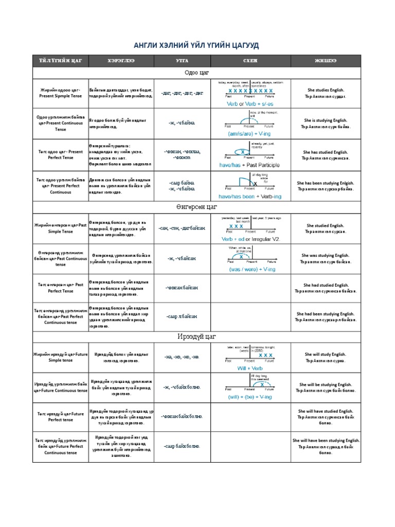 Үйл Үгийн Цагуудын Хувирал 1 | PDF