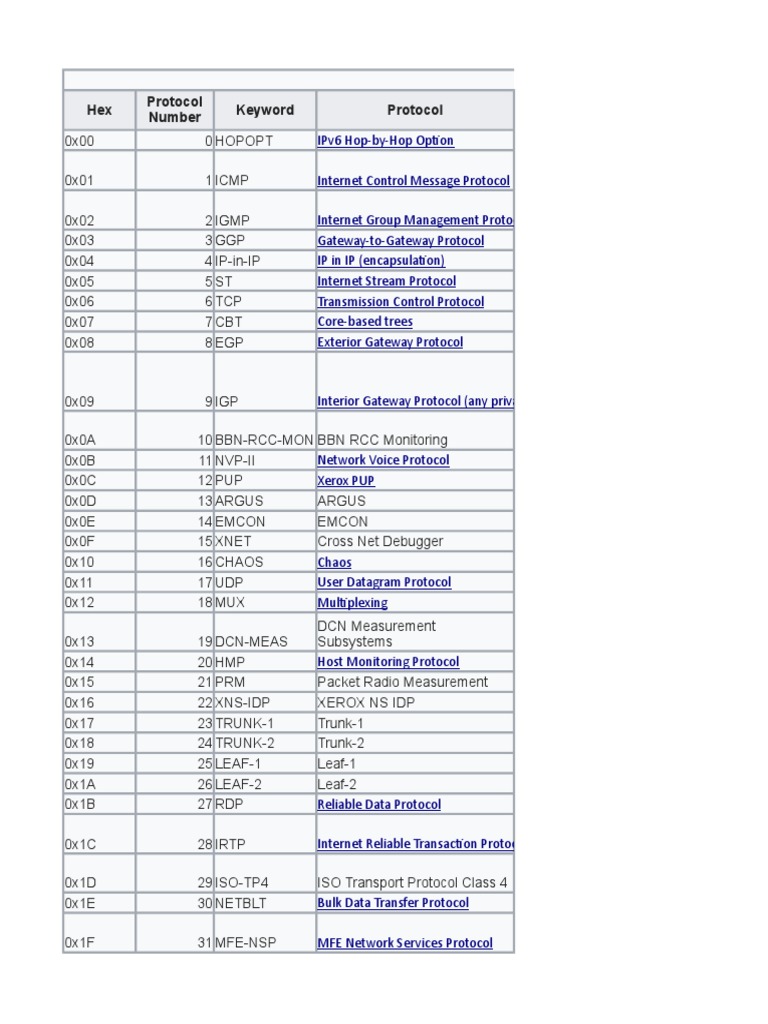 IP Protocol Number | PDF | Internet Protocols | I Pv6