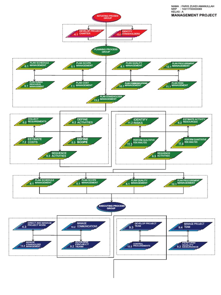 Project Charter Development Process | PDF | Risk Management | Procurement