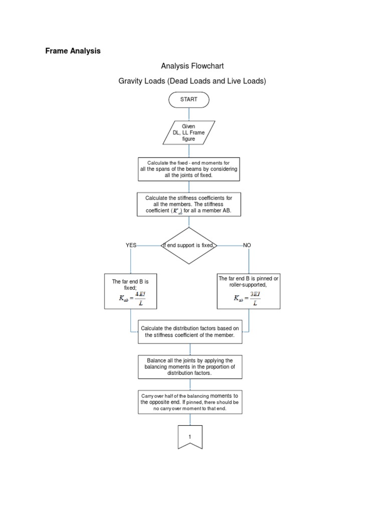 FLOWCHART | PDF | Beam (Structure) | Structural Load